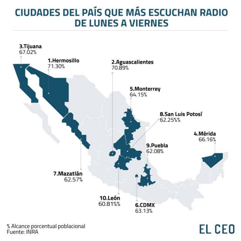 CDMX y Monterrey son de las ciudades donde más encienden la radio ...