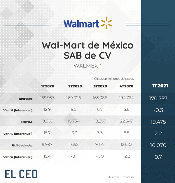 EBITDA de Walmex crece 2.2% en primer trimestre de 2021