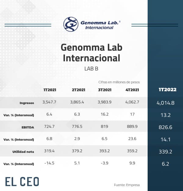 Nuevos productos impulsan 13.2% ventas de Genomma Lab en 1T22