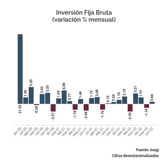 Inversión Fija Bruta avanza marginalmente en junio