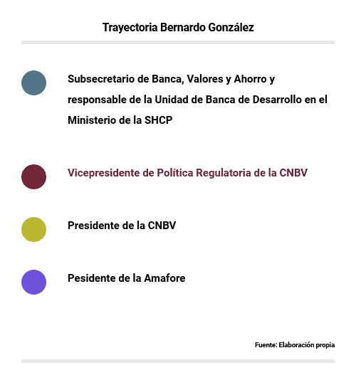 Bernardo González Rosas deja la presidencia de Amafore en diciembre