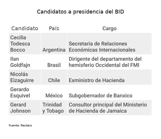 Cinco países tienen a su candidato para presidir al BID