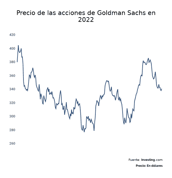 El banco Goldman Sachs se une a la ola de despidos masivos