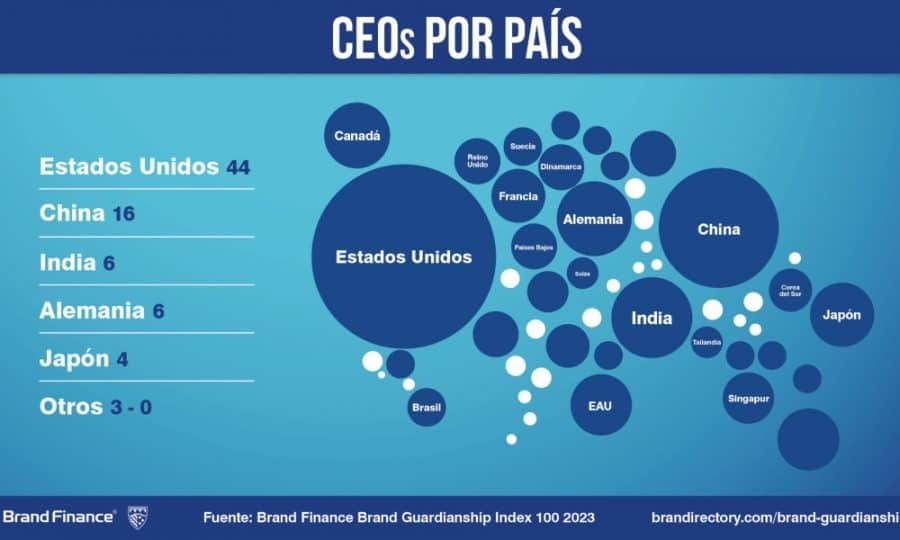 Estos son los CEOs mejor valorados del mundo: Brand Finance