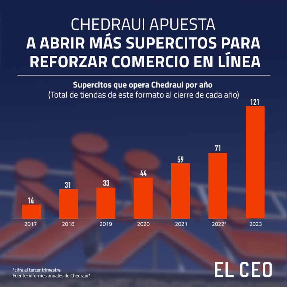 ¿Cuánto vale Chedraui, la tienda de súpermercado, como empresa?
