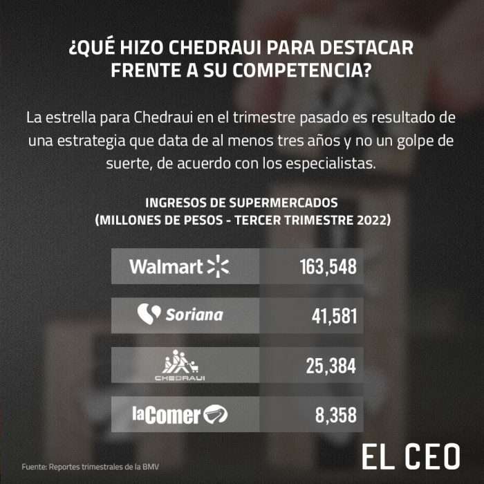¿Cuánto vale Chedraui, la tienda de súpermercado, como empresa?