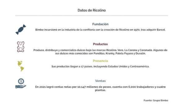 ¿Cuál es la historia de Ricolino? Así nació la empresa que vendió Bimbo