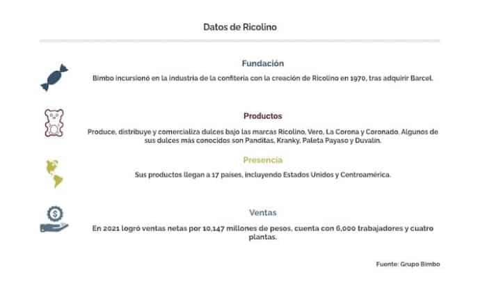 Ricolino: Este es el nuevo dueño de la marca tras la venta por Bimbo