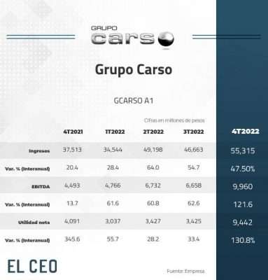 ¿Por qué Carso ya no quiere entrarle a la LigaMx?