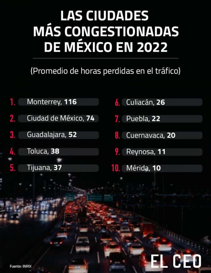 ¿Cuál es la ciudad con más tráfico de Latinoamerica?
