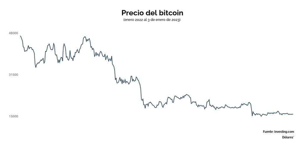 Bitcoin: ¿Cómo se calcula su precio y por qué varía tanto su valor?