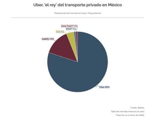 Uber: Esta es la historia de la plataforma de transporte más famosa