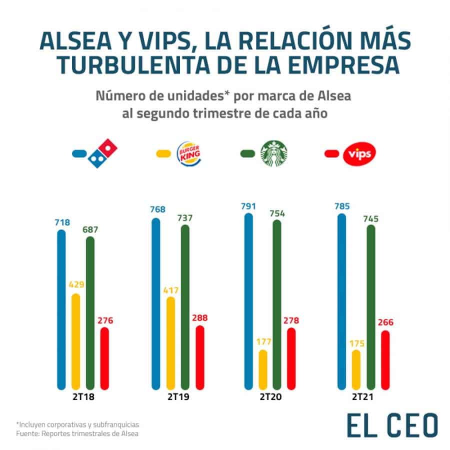 ¿Quién es el CEO de Alsea, la compañía líder del sector restaurantero?