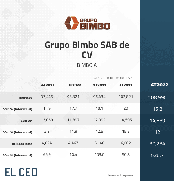 Utilidades de Bimbo se elevan más de 500% por venta de Ricolino