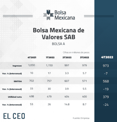 La BMV cierra 2022 con una menor participación frente a BIVA