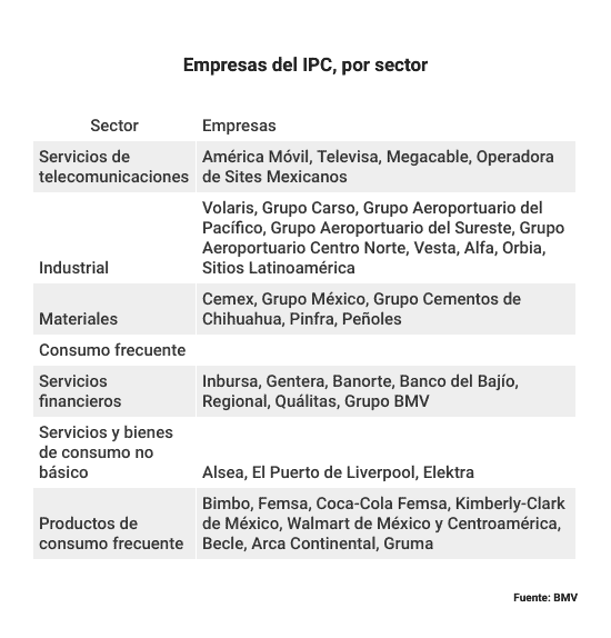 IA con rally en Wall Street; México carece de este tipo de acciones
