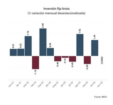Inversión fija bruta pierde resiliencia en noviembre