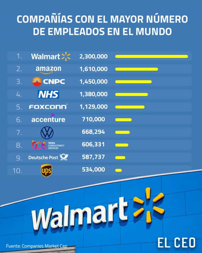 ¿En qué año abrió Walmart, la líder de los supermercados en México?