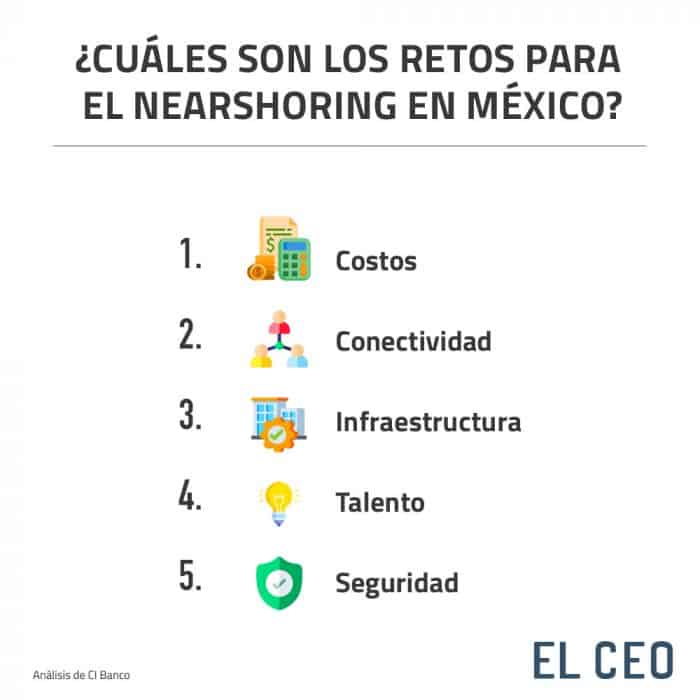 Nearshoring impulsa a diversas industrias en México