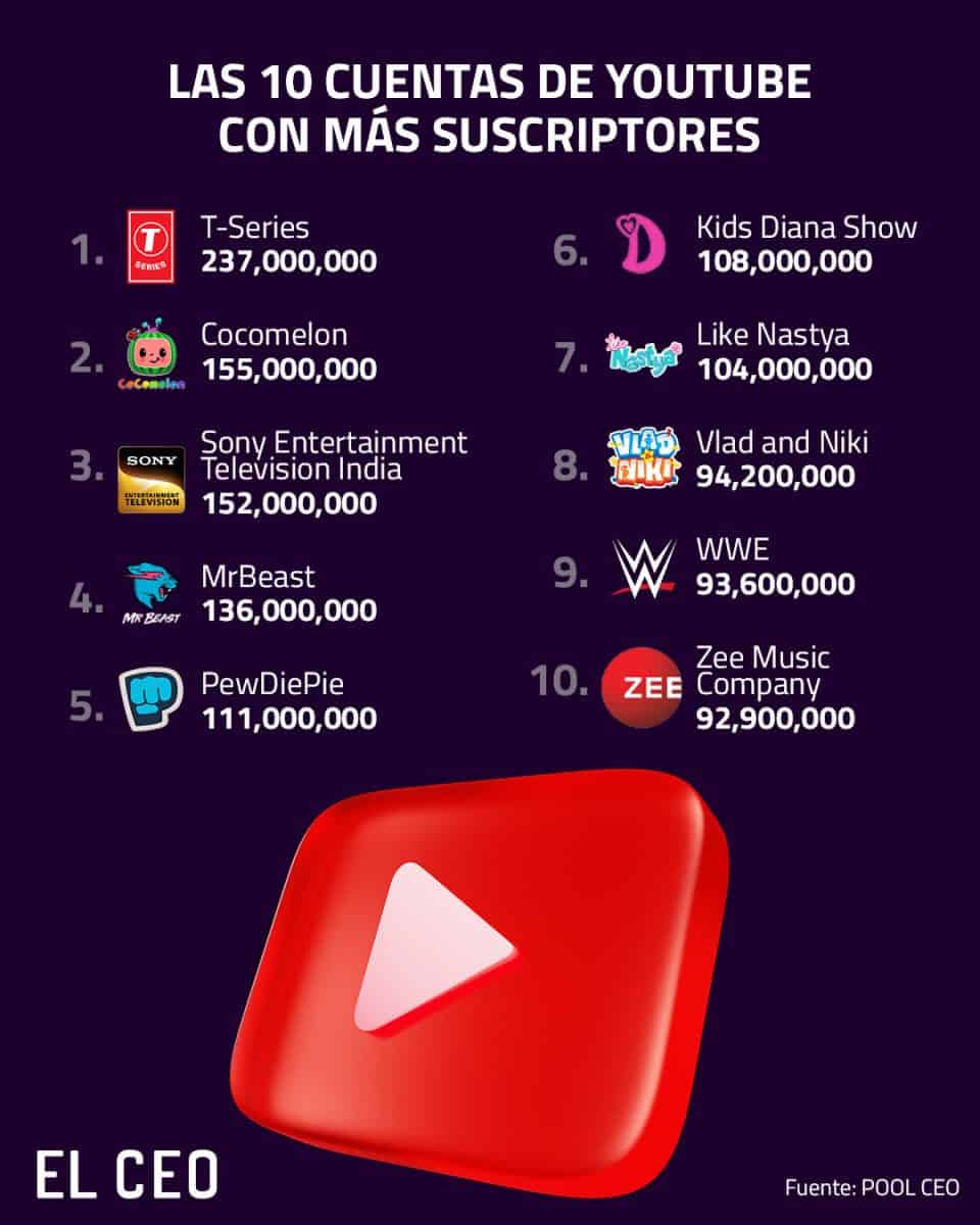 YouTube, el servicio de video número 1 para los jóvenes en México