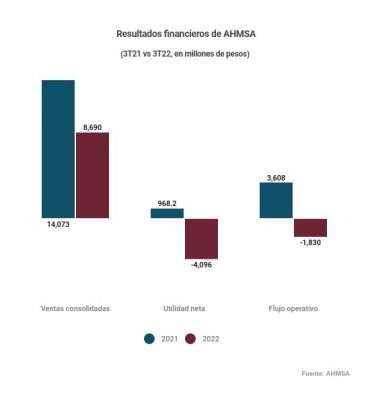 AHMSA podrá continuar operaciones pese a proceso de quiebra