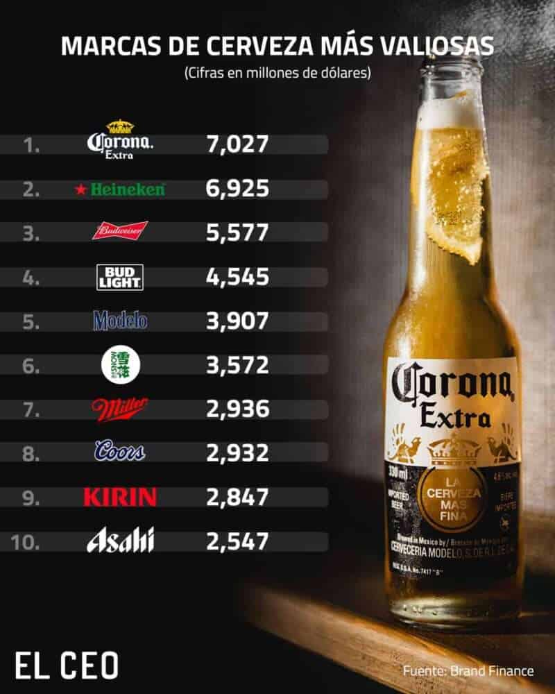Estas son las 10 marcas más valiosas de México en 2023
