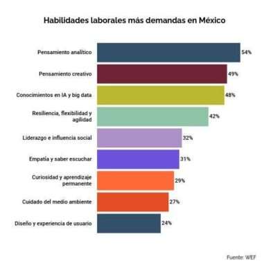 10 habilidades que demanda el sector empresarial en México