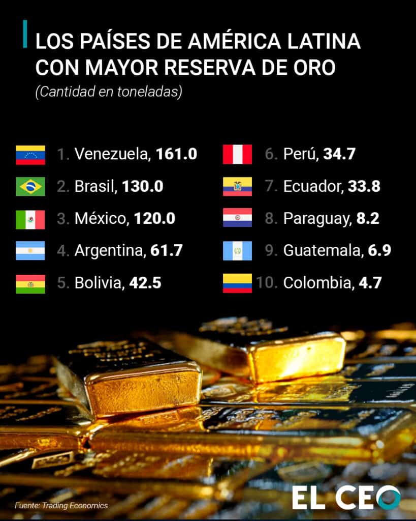 ¿Qué son las reservas internacionales? Esta es su función