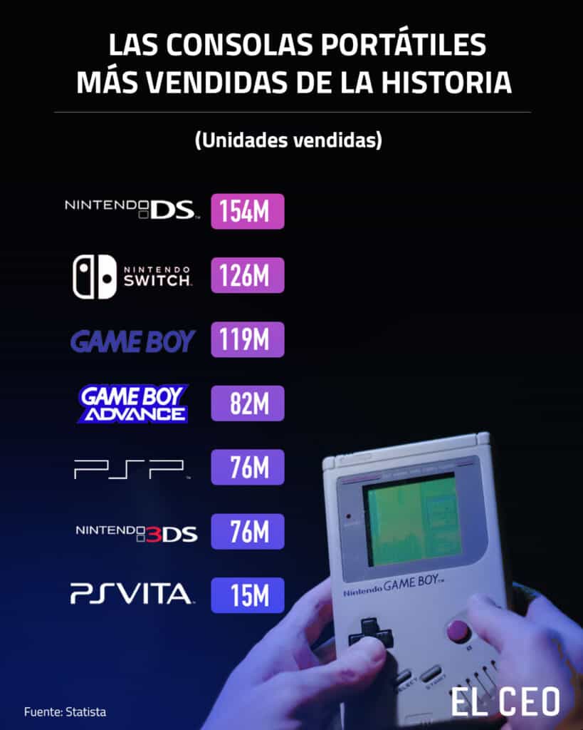 Las consolas de videojuegos portátiles más vendidas en la historia