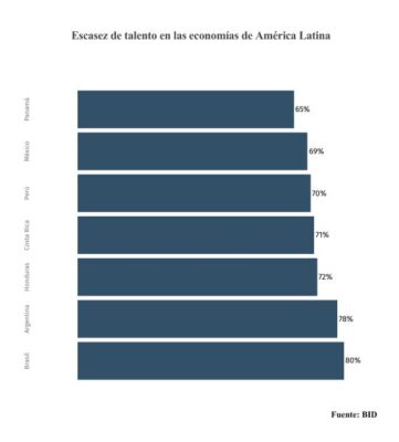 Nearshoring enfrentaría la escasez de talento técnico en Latam