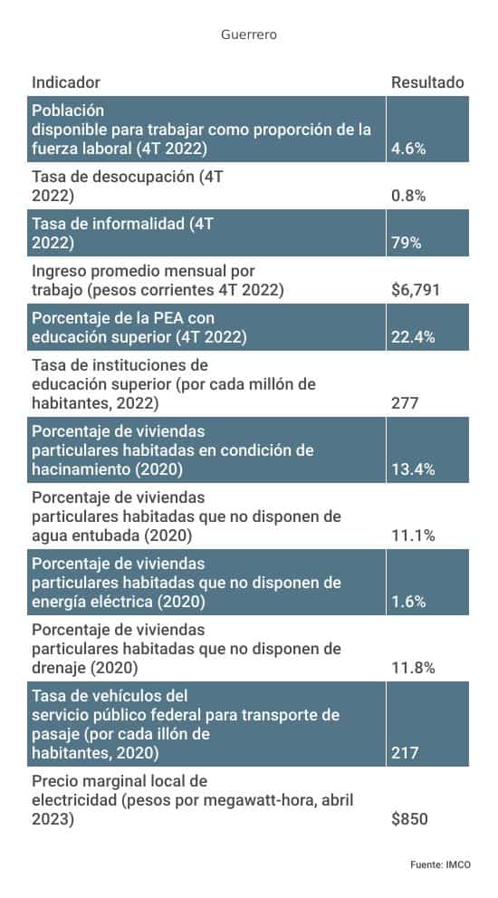 El sur de México y sus desafíos para aprovechar el nearshoring