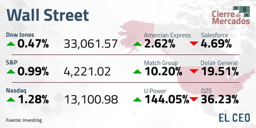 Wall Street logra ganancias ante impulso tecnológico