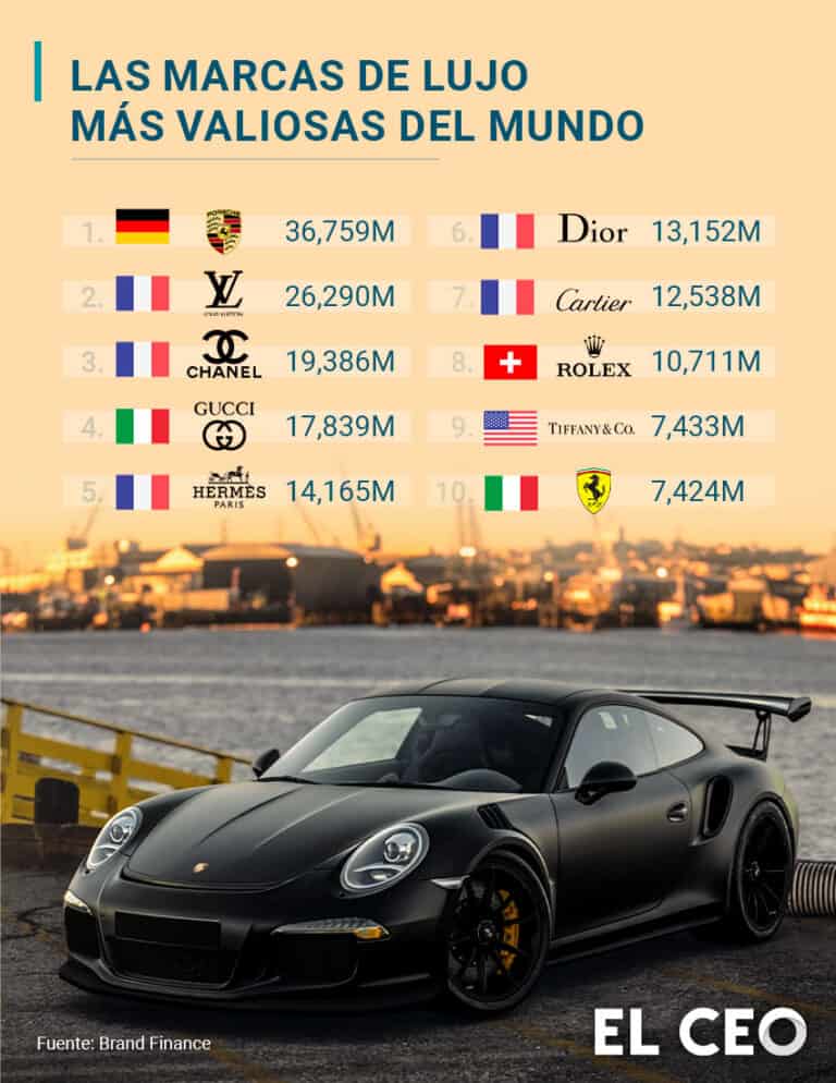 Estas son las 10 marcas más valiosas del mundo en 2023
