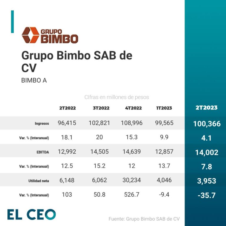 Bimbo alcanzó niveles récord de ventas netas durante el 2T23
