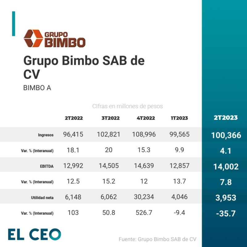 Bimbo alcanzó niveles récord de ventas netas durante el 2T23