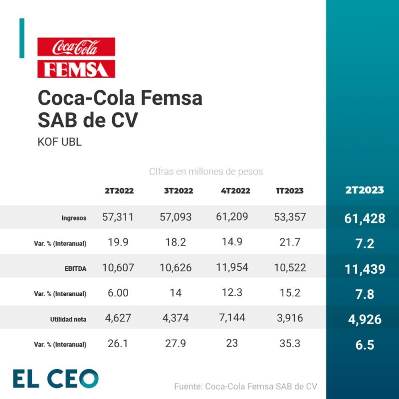 Coca-Cola FEMSA creció sus ingresos 7.2% durante el 2T23