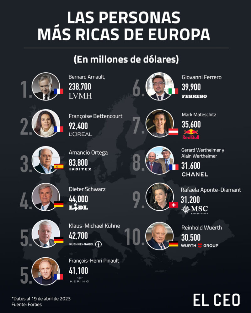 Estos son los 10 millonarios españoles más ricos del mundo