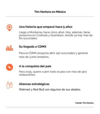 Tim Hortons se prepara para conquistar México