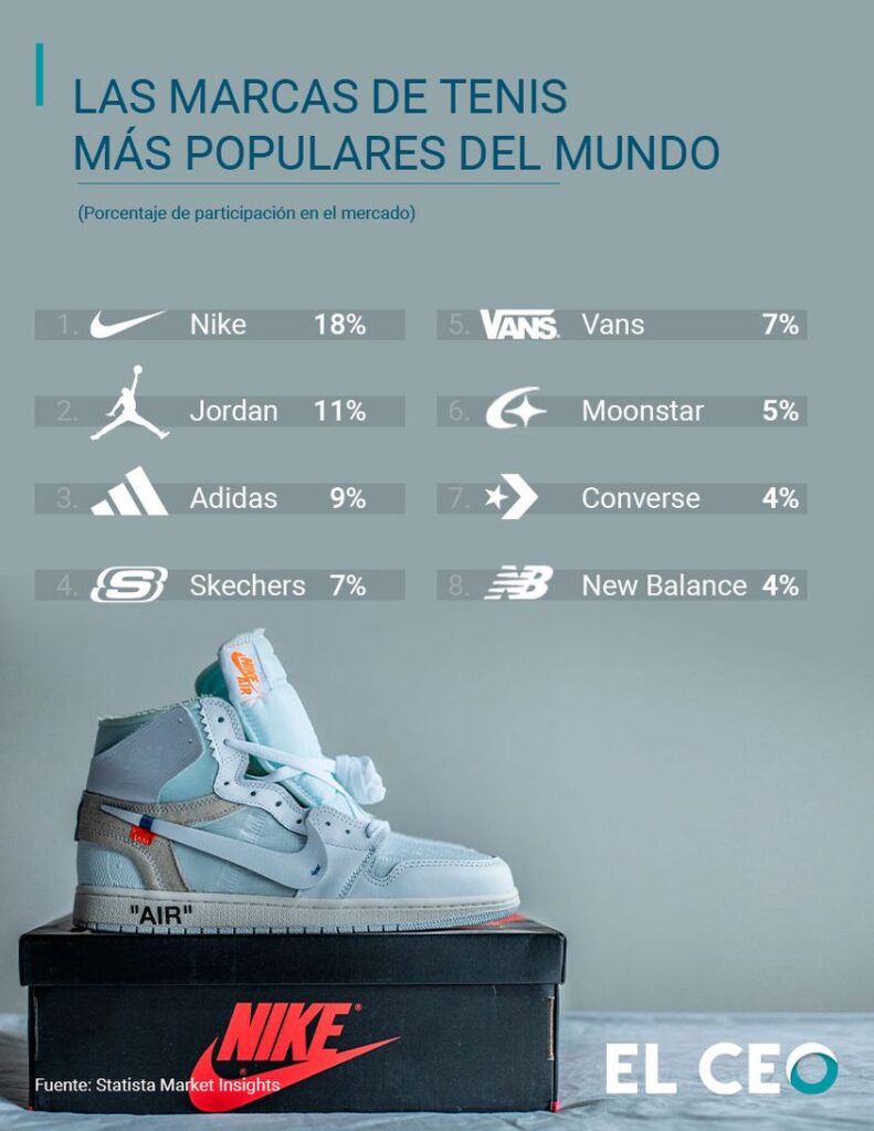 ¿Qué marcas de tenis son las más populares en el mundo?