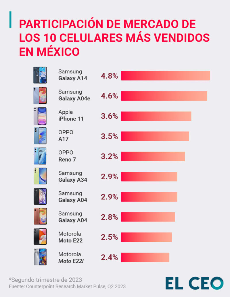 Estos son los celulares más vendidos en México