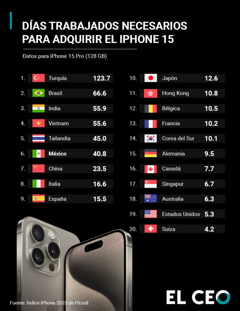 ¿Cuántos días debes trabajar para comprar el iPhone 15?