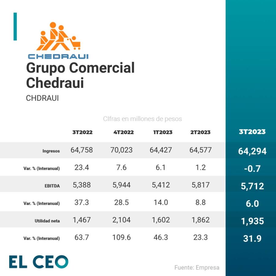 Chedraui estima crecimiento en ventas durante 2024