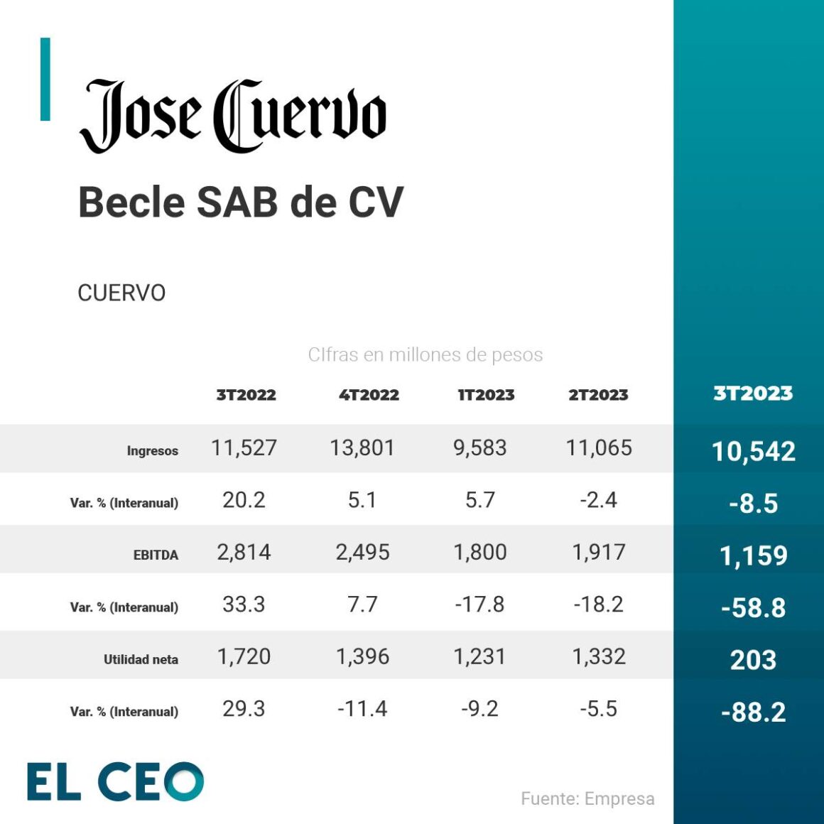 Becle, la empresa de la familia Beckmann que administra al tequila José ...