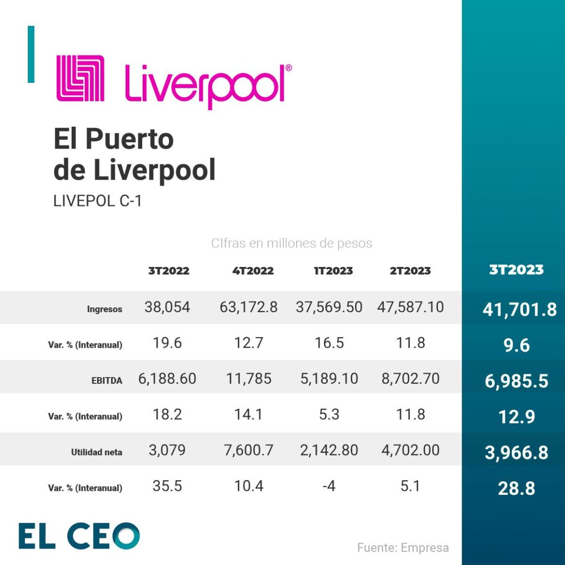 Ticket promedio de Liverpool crece 0.4% impulsado por productos pequeños