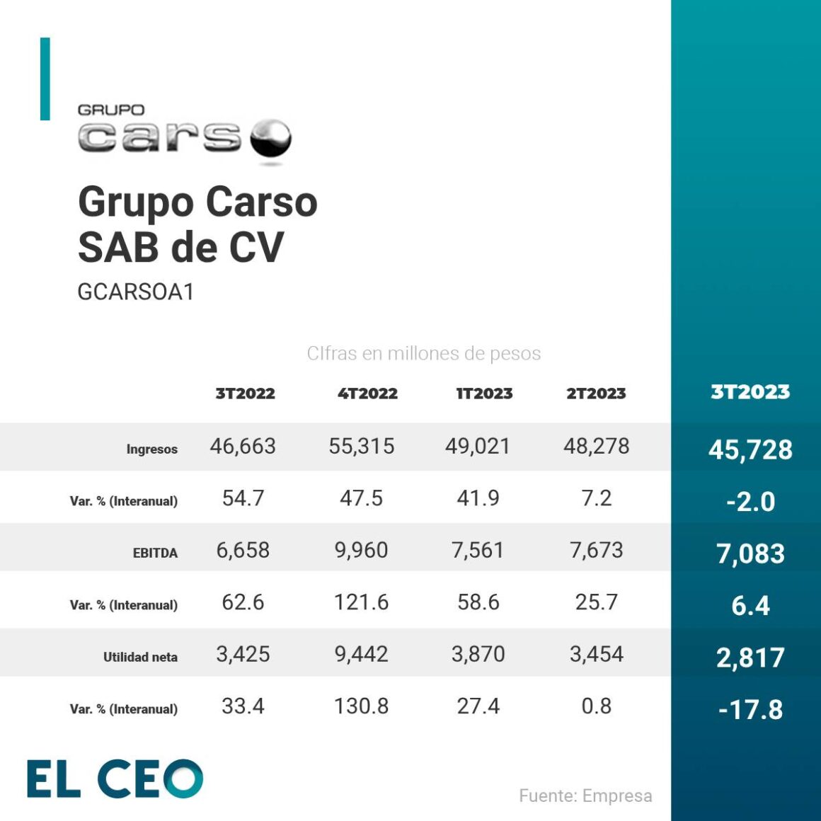 ¿Cuánto dinero genera Grupo Carso? Así abona a la fortuna de Carlos Slim