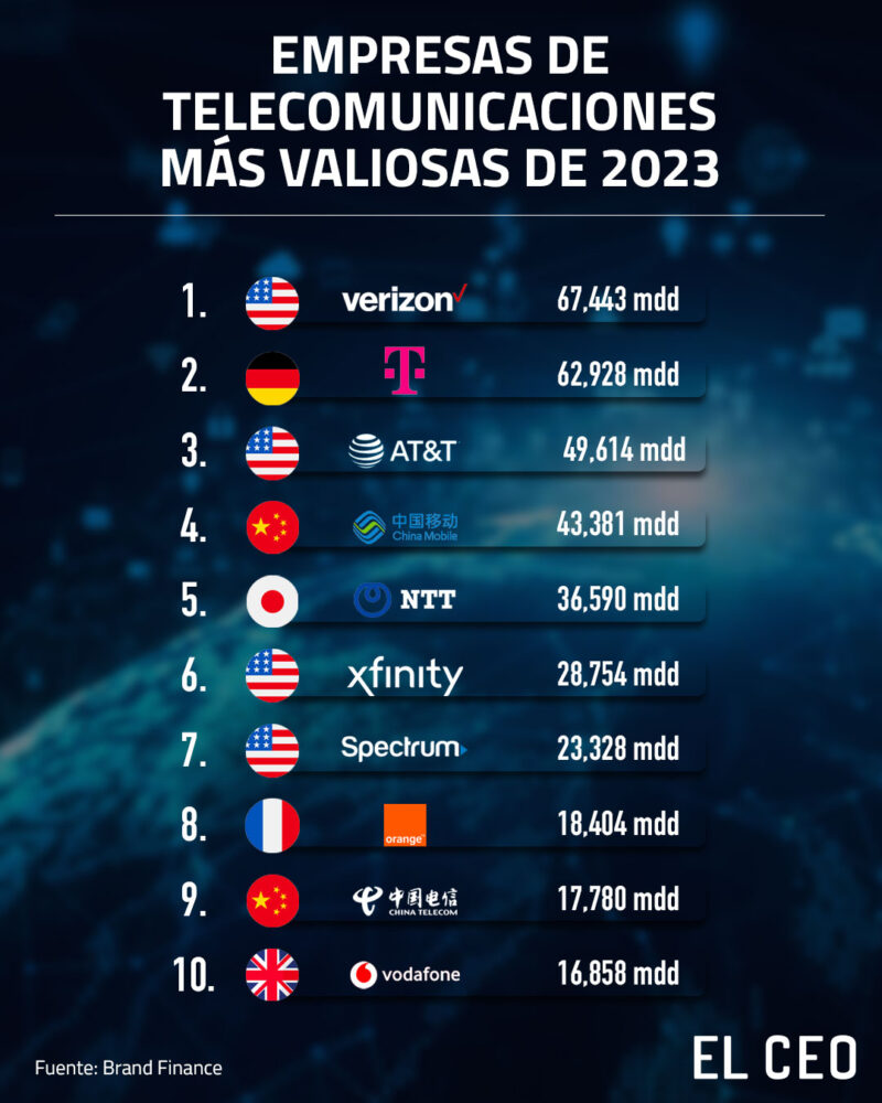 AT&T eleva sus ingresos en México a 992 mdd durante el 3T23
