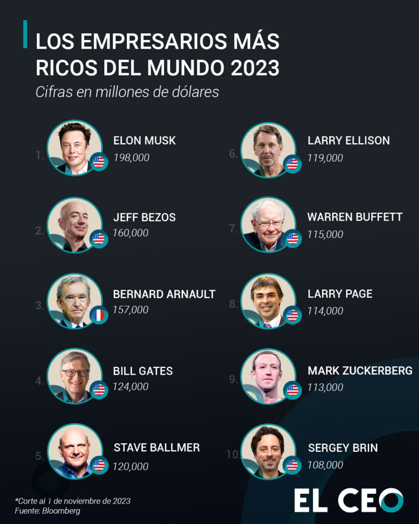 Los 2 millonarios que se pelean el puesto del segundo más rico del mundo