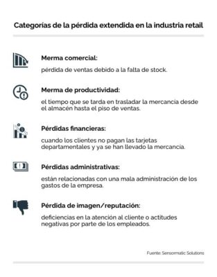 ¿Cuáles son los tipos de mermas que enfrenta la industria retail?