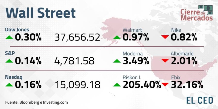Wall Street cierra con ganancias; la BMV retrocede