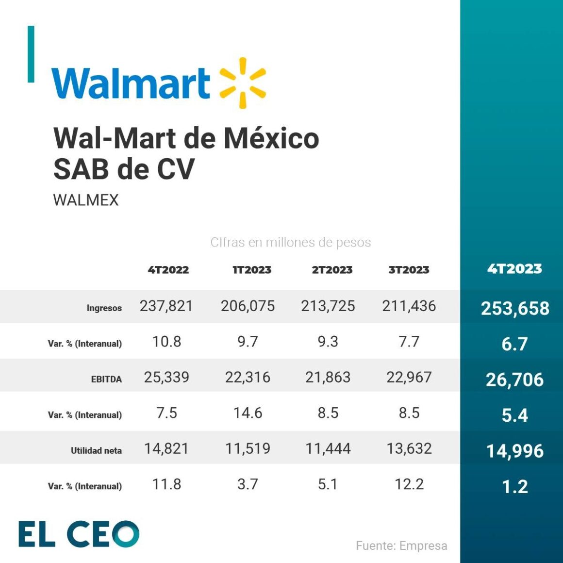Walmart espera seguir abriendo tiendas en México